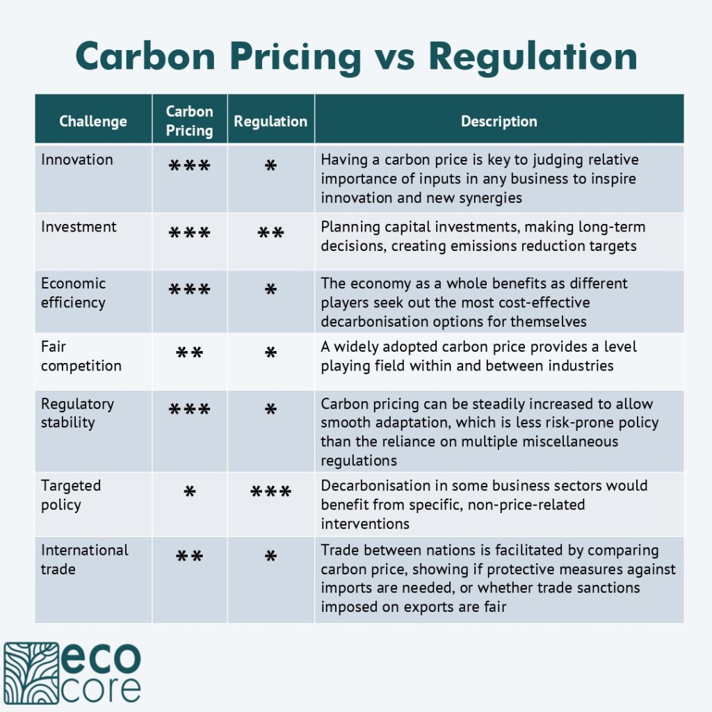 Carbon Pricing vs Regulation - Ecocore