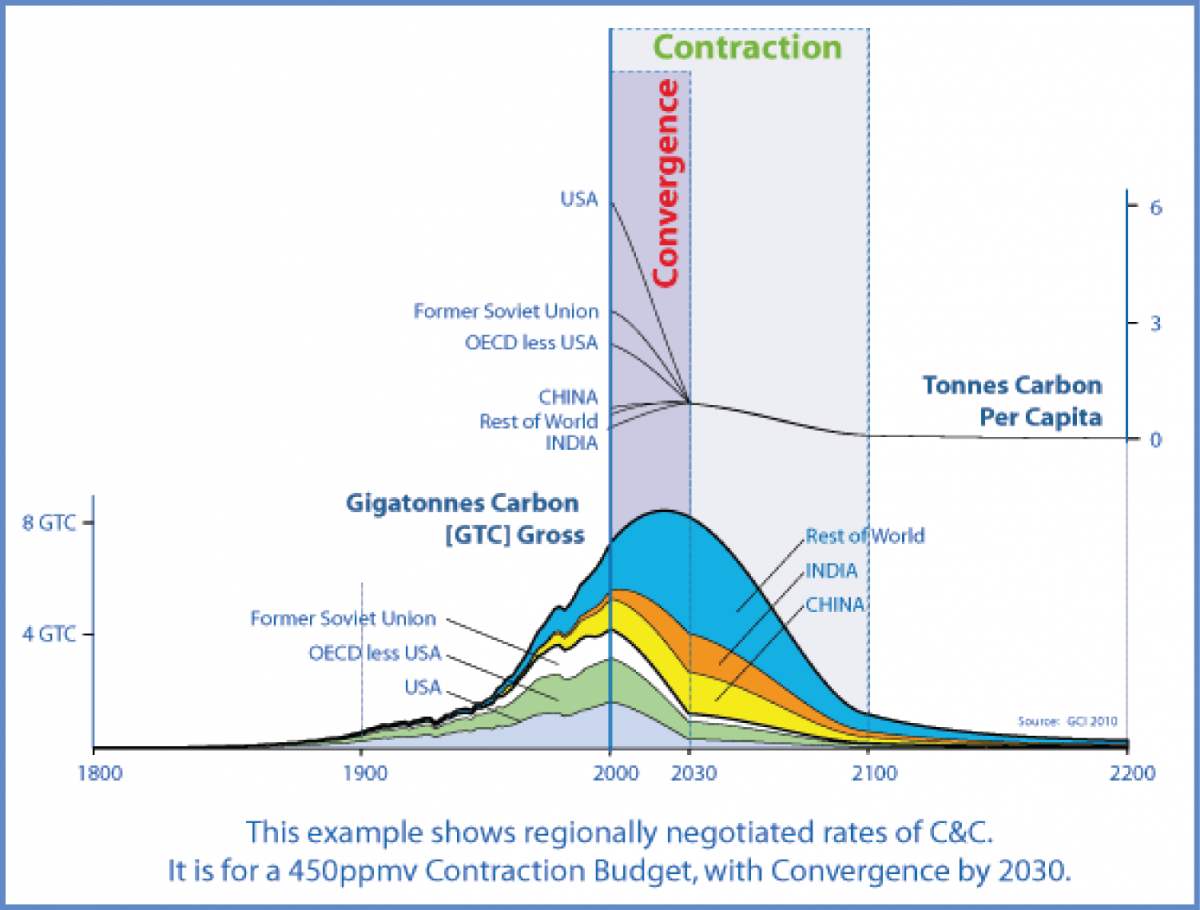 Our Proposal for a Carbon Currency based on Carbon Allowances - Ecocore