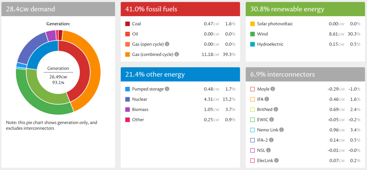 Why cheap wind and solar costs the same as fossil fuel electricity - Ecocore